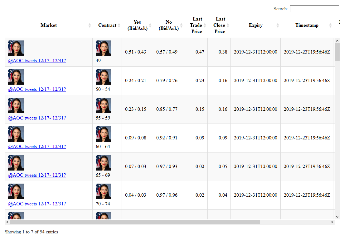 R Interface to the PredictIt API • rpredictit